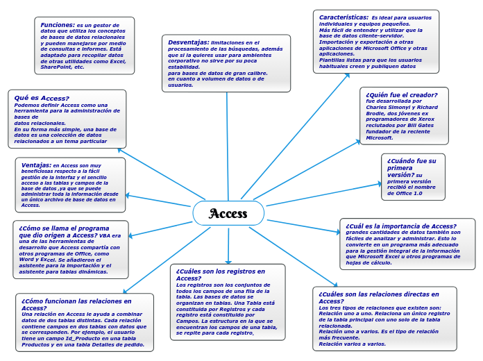 Access - Mind Map